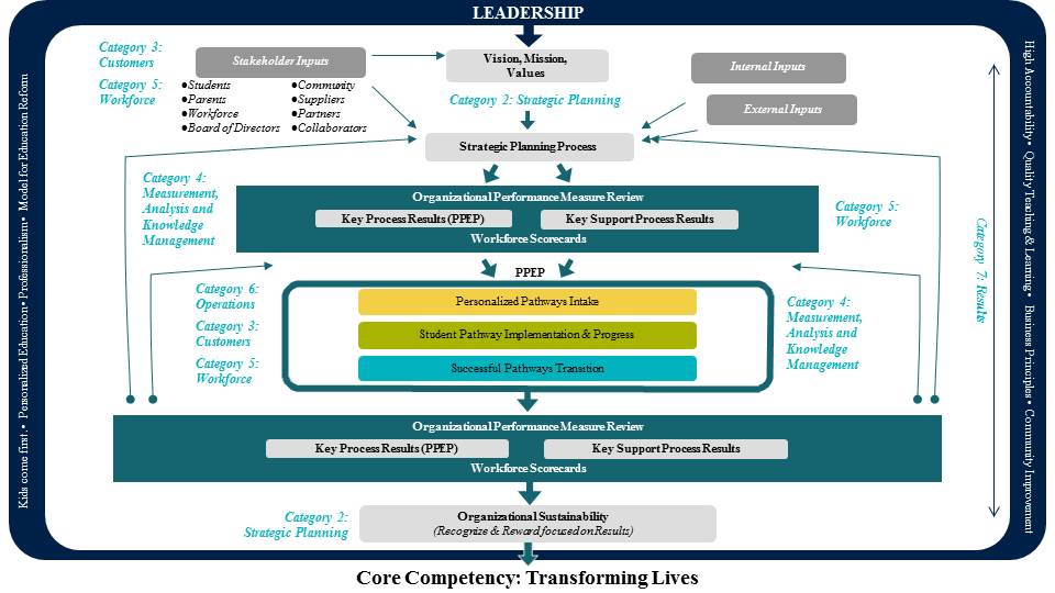 Applying Baldrige model in schools to deliver extraordinary results ...