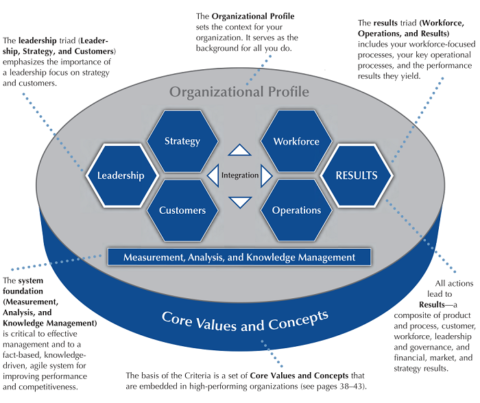 Business Excellence Models - Best Practice Improvement Resource