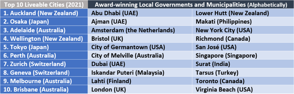 Vision and Mission of Award-Winning Cities, Municipalities, and Local ...