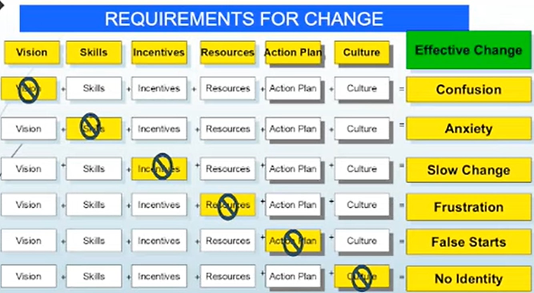 The Application of Change Management Models and Key Learning - Best ...