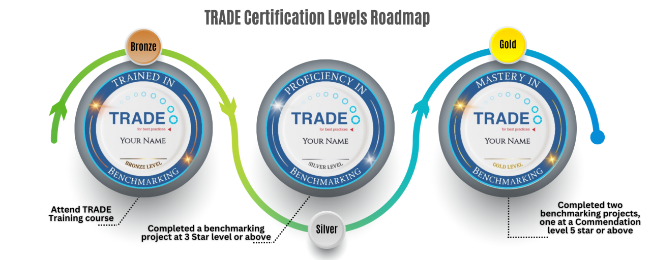 Benchmarking Certification - Best Practice Improvement Resource
