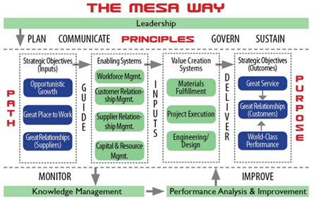 Unlocking SME Growth: How MESA Leveraged the Baldrige Excellence ...